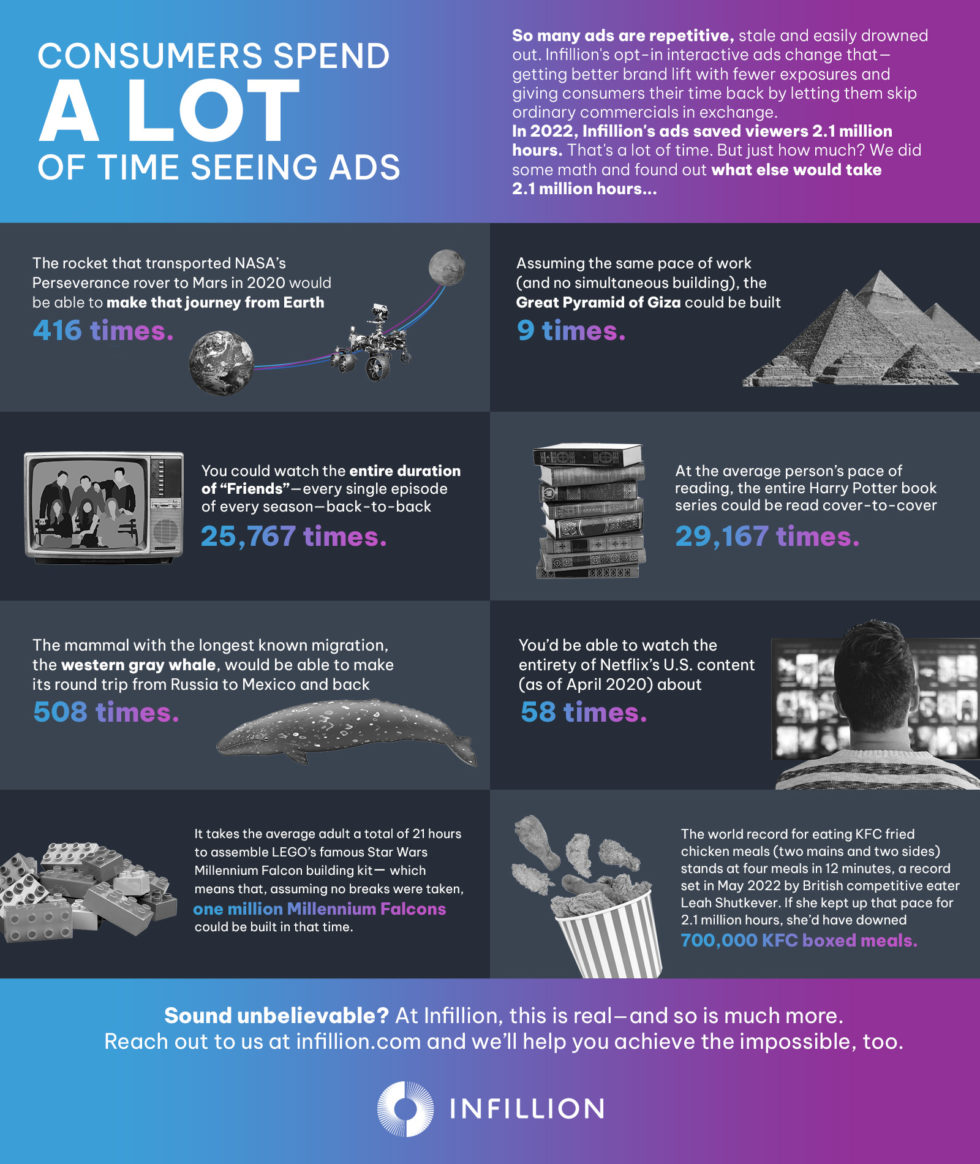 INFOGRAPHIC: A Look at How Much Time We Saved Consumers in 2022 - Infillion